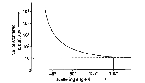 In an experiment on alpha-particle scattering by a thin foil of gold,