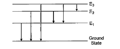 The electron in hydrogen atom is initially in the third excited state.