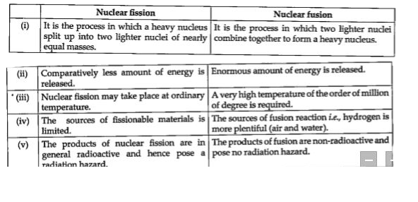 Distinguish between nuclear fission and nuclear fusion.