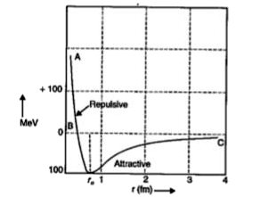 Draw a plot of potential energy between a pair of nucleons as a functi
