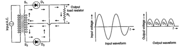 Draw a labelled diagram of a full wave rectifier circuit. Explain brie