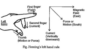 Answer the question State Fleming's Left Hand Rule.