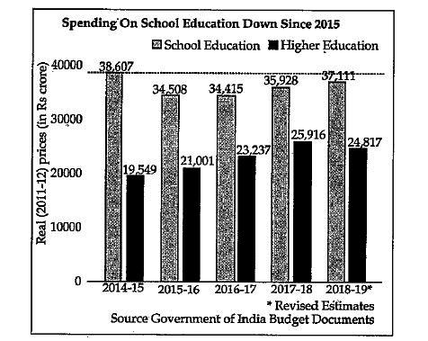 Write an analytical paragraph in 100-120 words about the spending on s