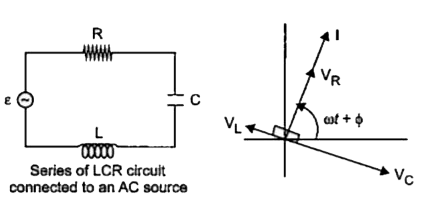 A series LCR circuit is connected to an a.c. source of variable freque