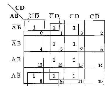 The boolean function reduced to : F(A, B, C, D) = Sigma(0, 1, 3, 5,