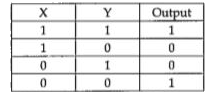 The below truth table represents