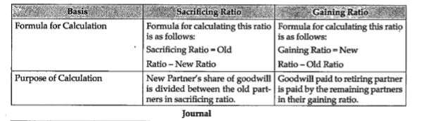 Distinguish between 'Sacrificing Ratio' and 'Gaining Ratio' based on