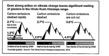 Read the passage given below. 1. At least a third of the huge ice fi