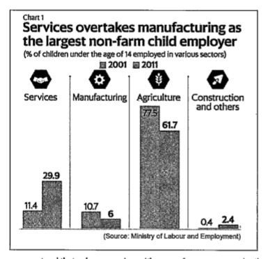 Read the passage given below. 1. 1 in every 10 workers in India is a