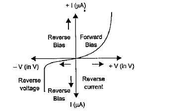 Plot a graph showing variation of current versus voltage for the mater