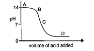 The graph given below depicts a neutralization reaction (acid+alkali r