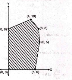 In the given graph, the feasible region for a LPP is shaded. The obje