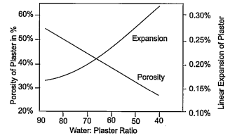 The graph shows the porosity and expansion of plaster with respect to