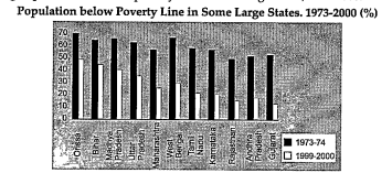 Figure showing population below the poverty line in some large states