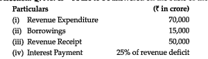 Identify the formula to calculate revenue deficit?