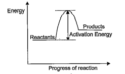 The following represent the exothermic reaction. The reactants react t