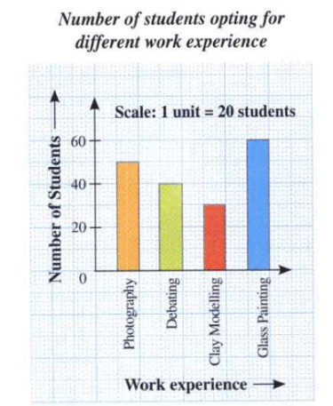 The following bar graph represents the number of students opting for d
