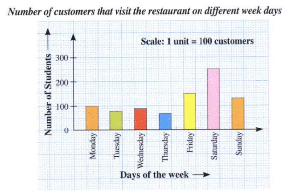 The following bar graph represents the number of customers that visit
