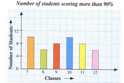 The following bar graph gives the number of students of each class who