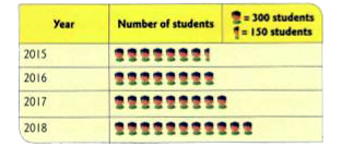 The following pictograph shows the number of students in different yea