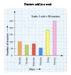 The bar graph shows the number of tractors sold on different days of a