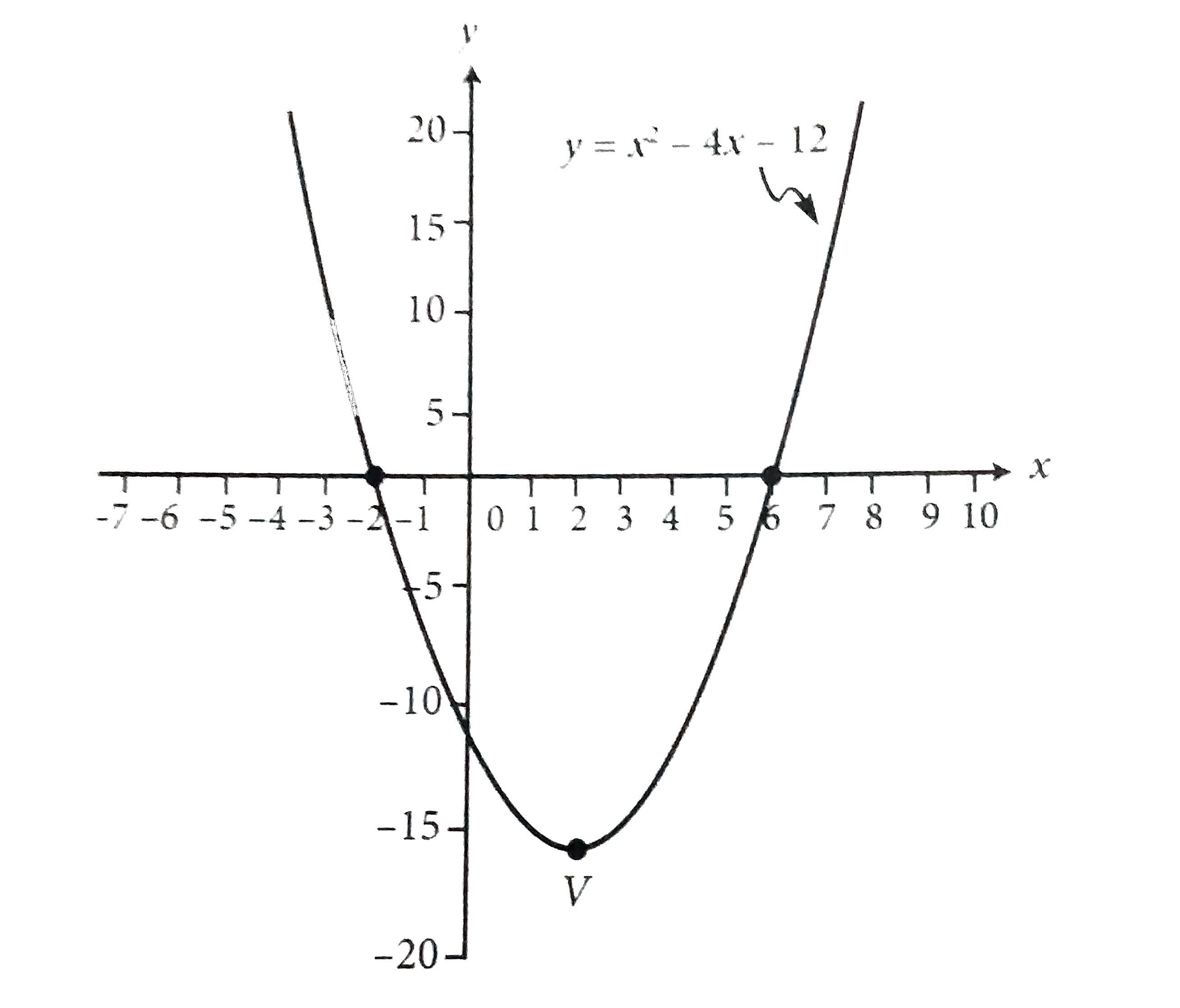Y x 2 16x 28 The Equation Above Represents The Graph Of A Parabola I