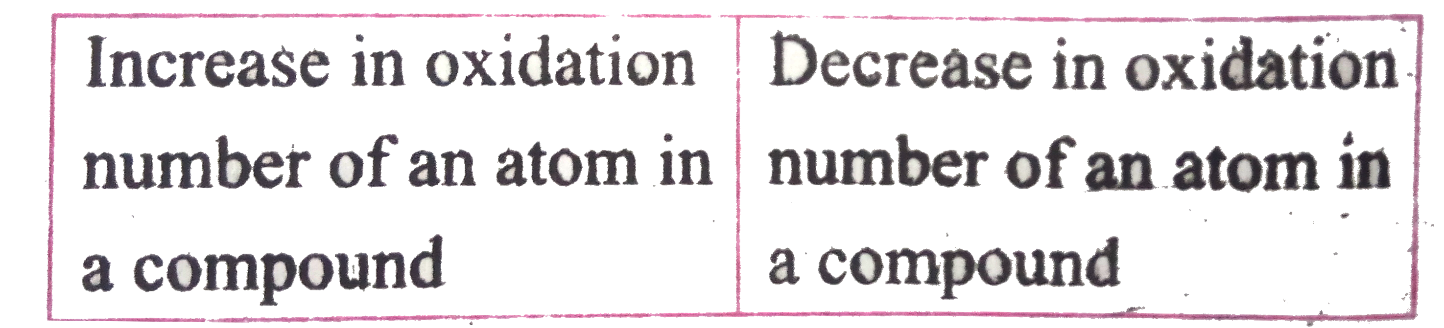 Distinguish between oxidation and reduction.