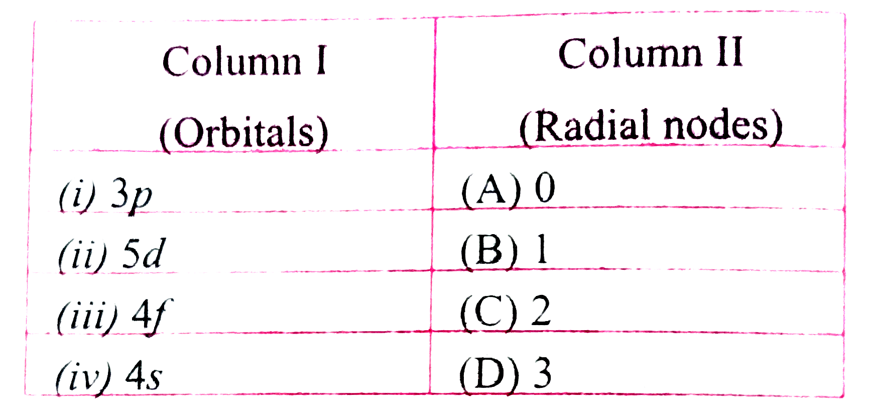 Match the orbitals in Column I with their corresponding radical nodes