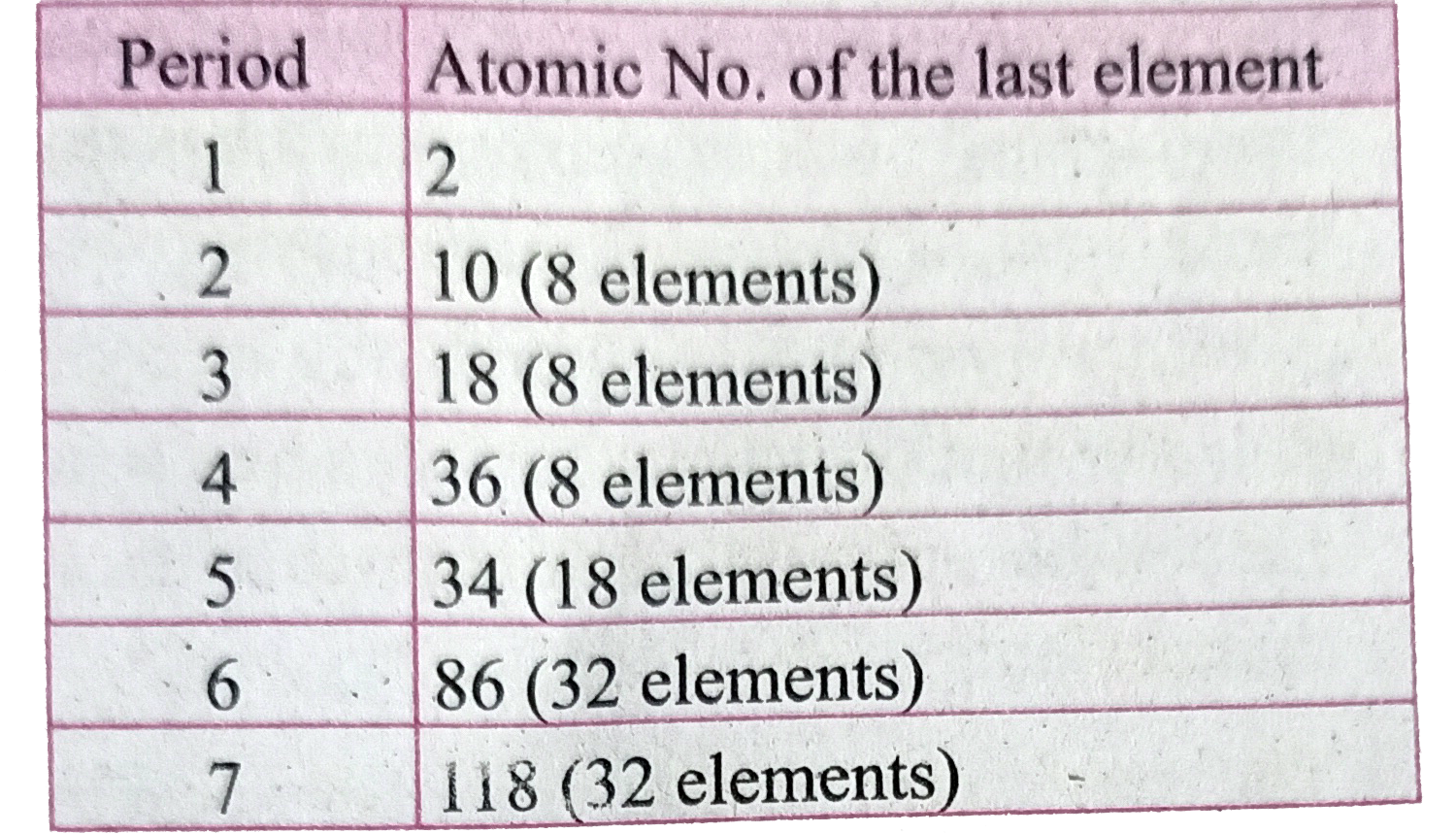 In what period and group will an element with Z = 118 will be present