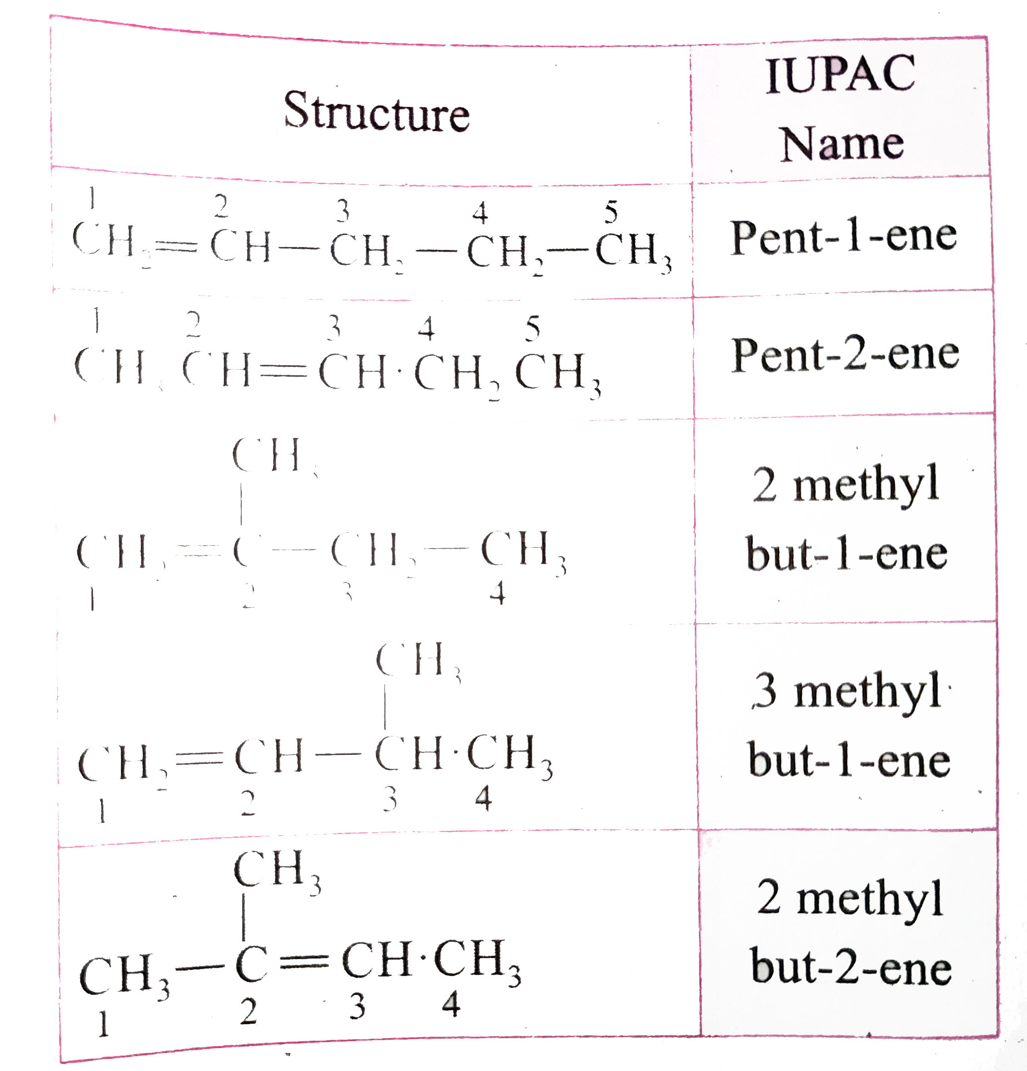 Write the structures and IUPAC names of different structural isomers o