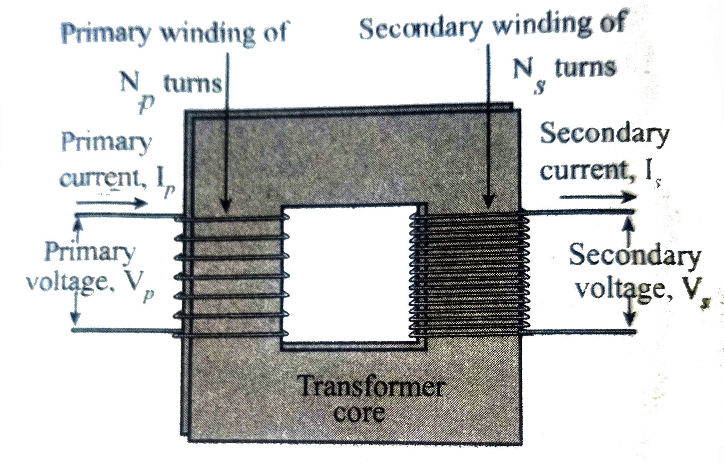 Explain the constraction and working of transformer