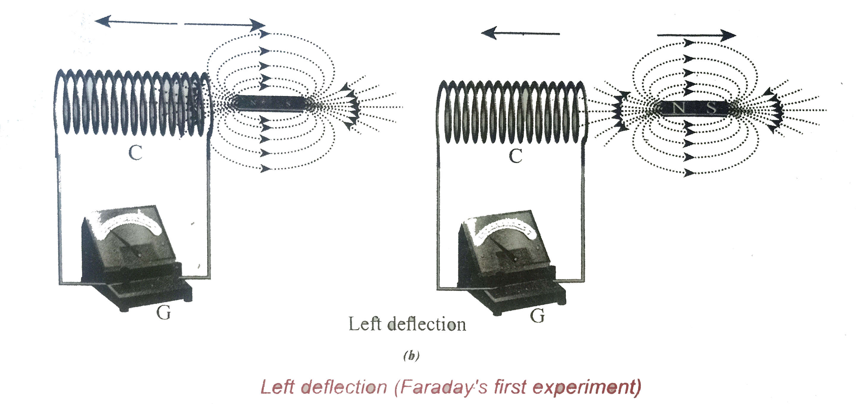 Explain Faraday's experiments that lead to Faraday's laws of electroma