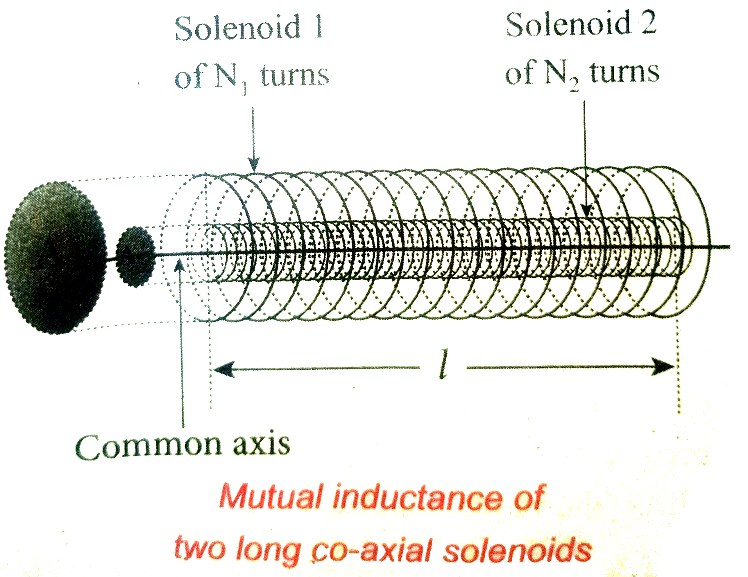 Derive expression for mutual inductance between two long co-axial sole
