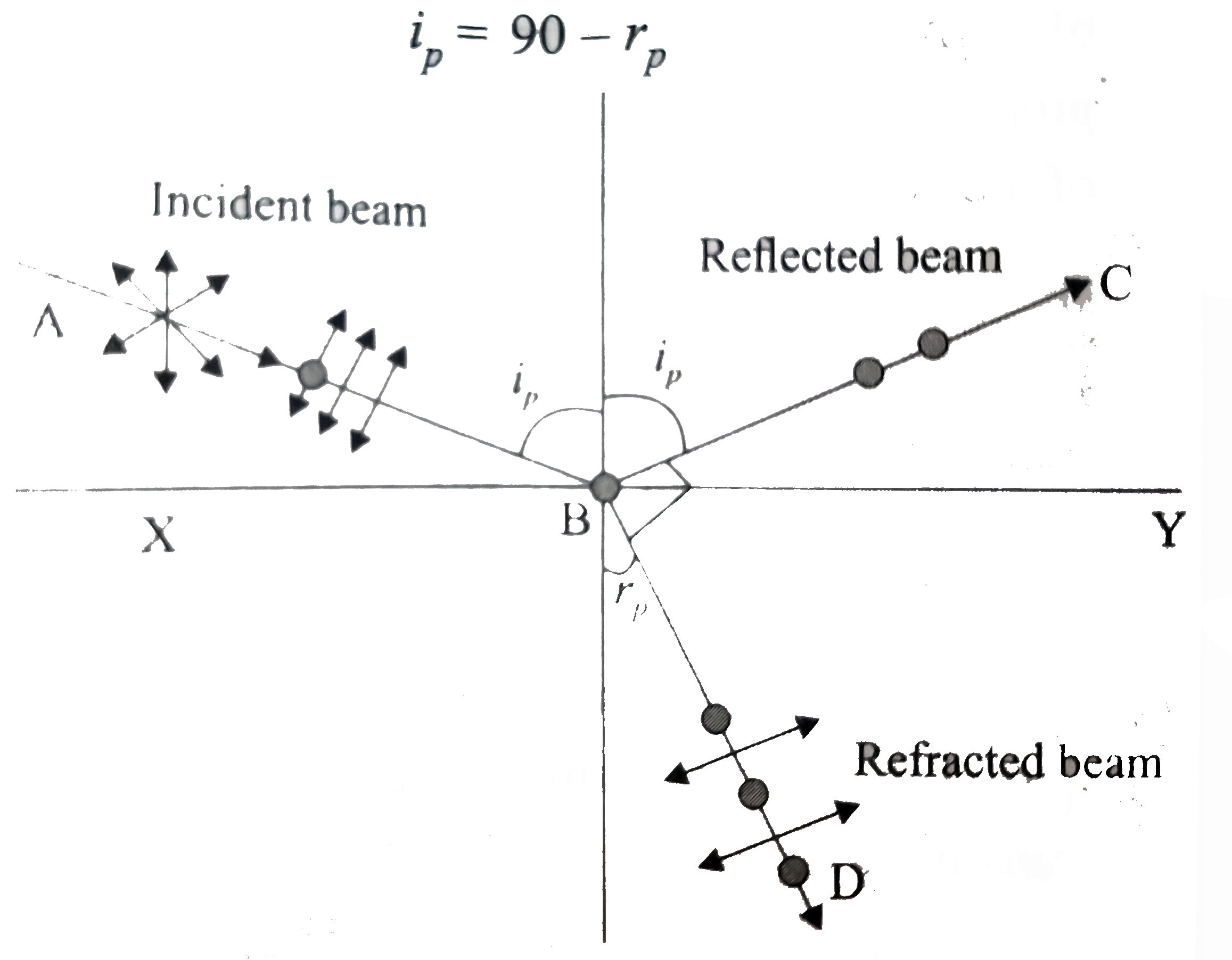 What is angle of polarisation and obtain the equation for angle of pol
