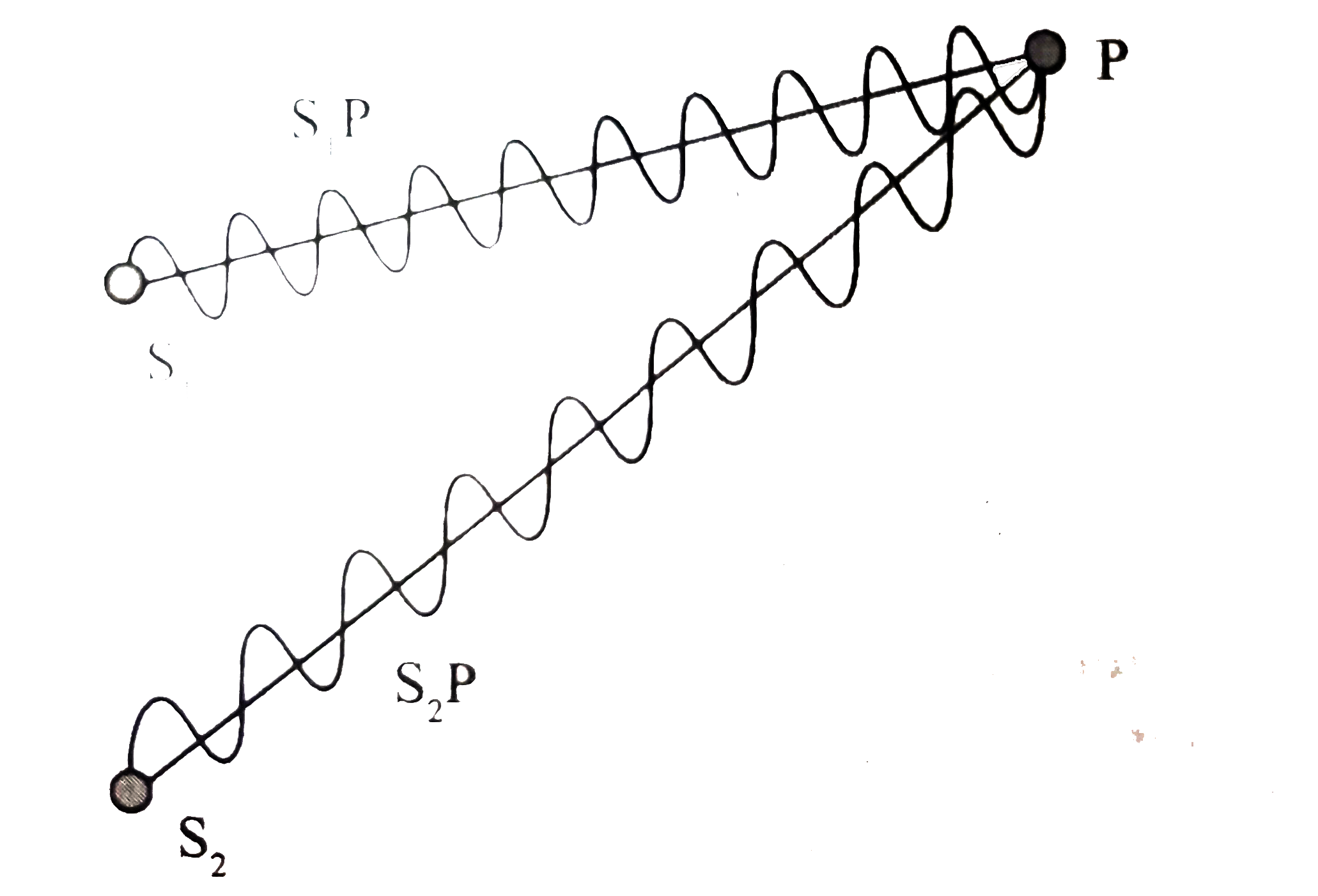 Obtain the equation for resultant intensity due to interference of lig
