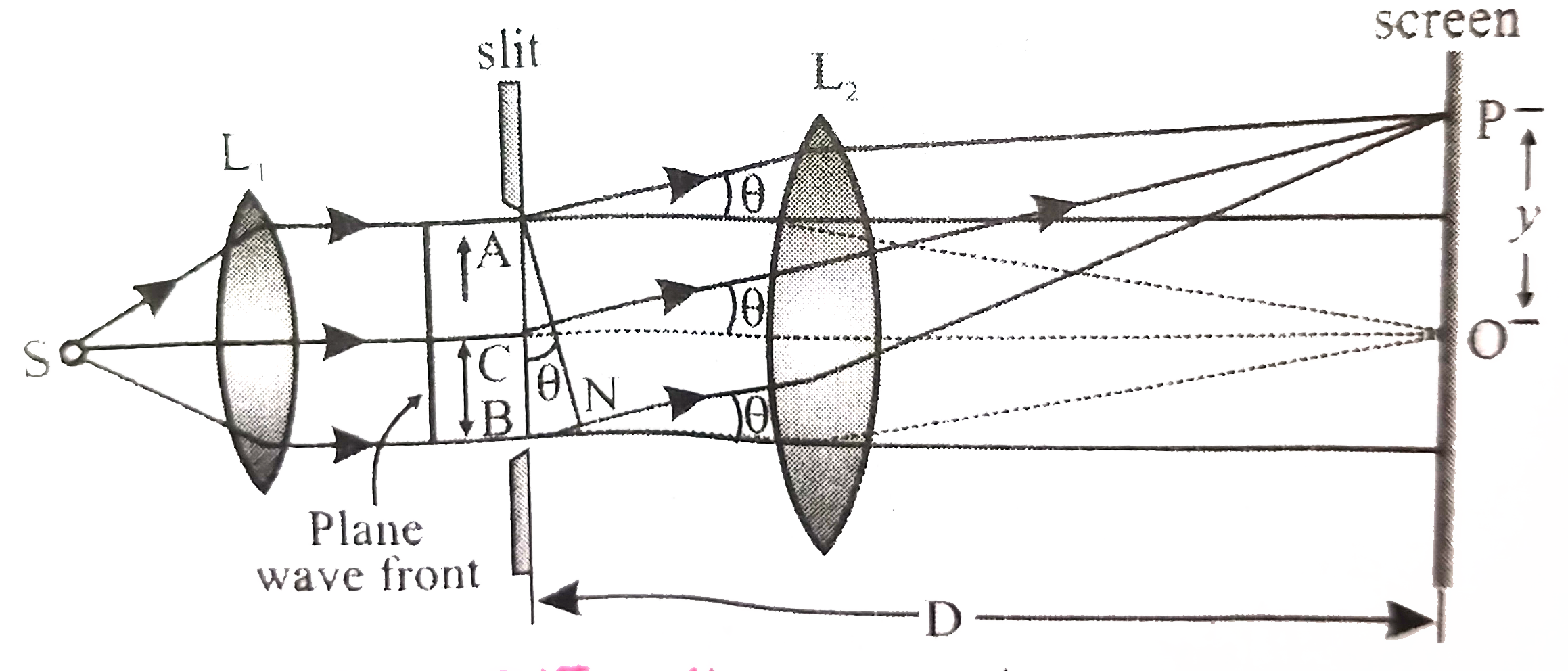 Discuss diffraction at single slit and obtain the condition for nth mi
