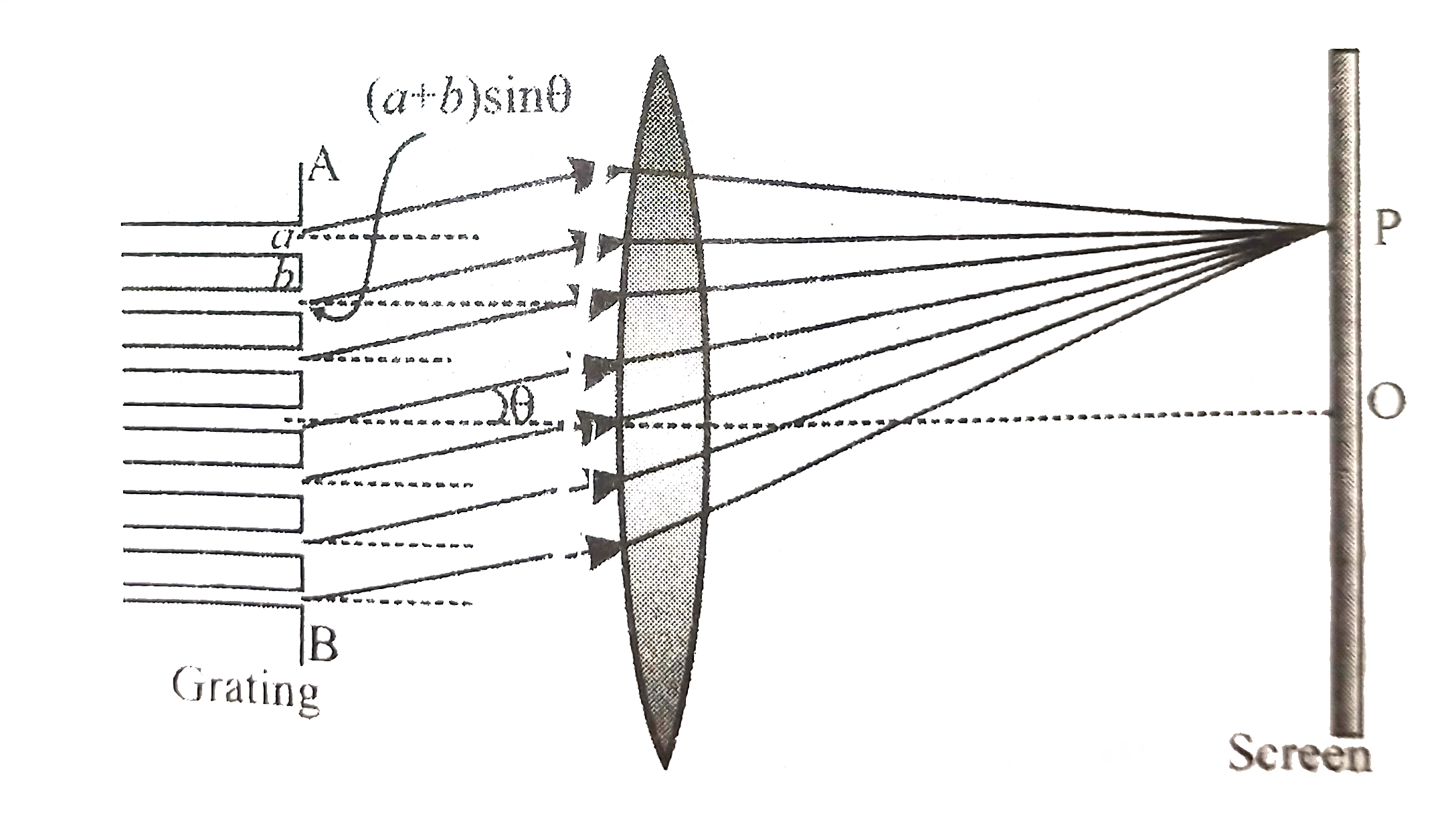 Discuss the diffraction at a grating and obtain the condition for the