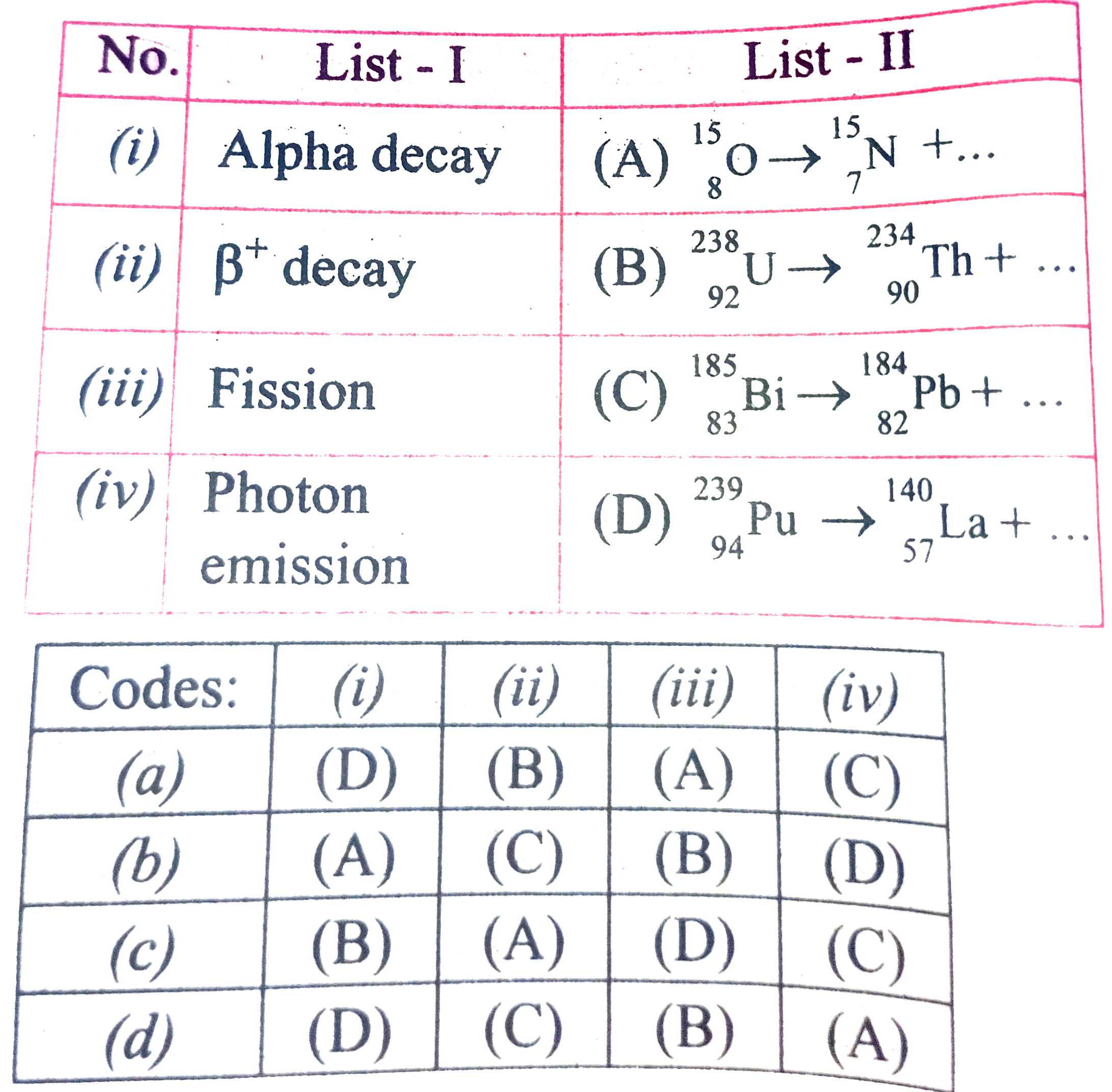 Match List - I with List - II and then select the correct answer usi