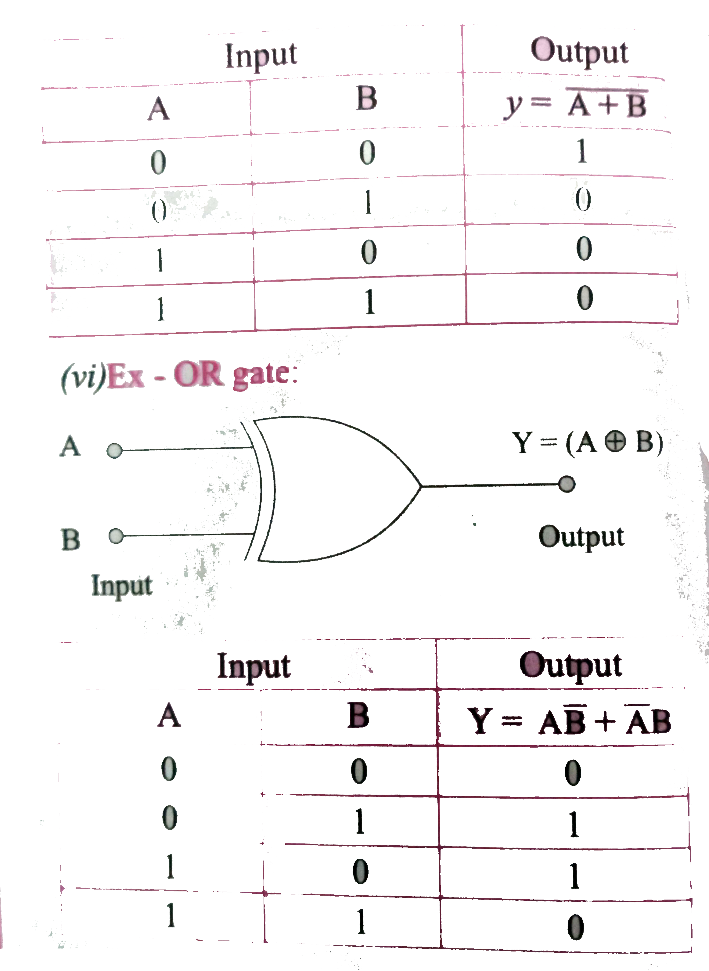 Give circuit symbol , logical operation , truth table , and Boolean ex