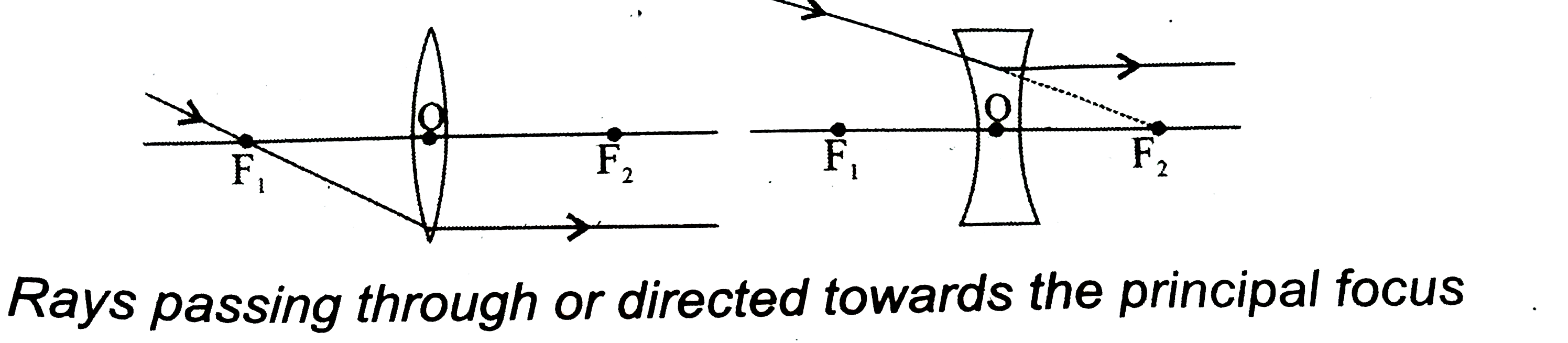 Explain the rules for obtaining images formed by a convex lens with th