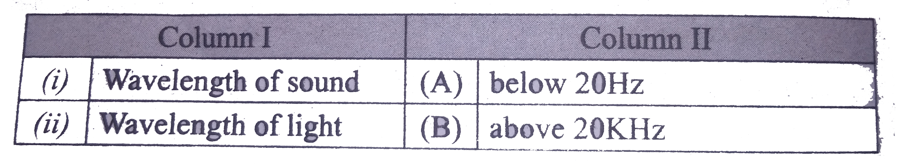 Match the Column I with Column II.