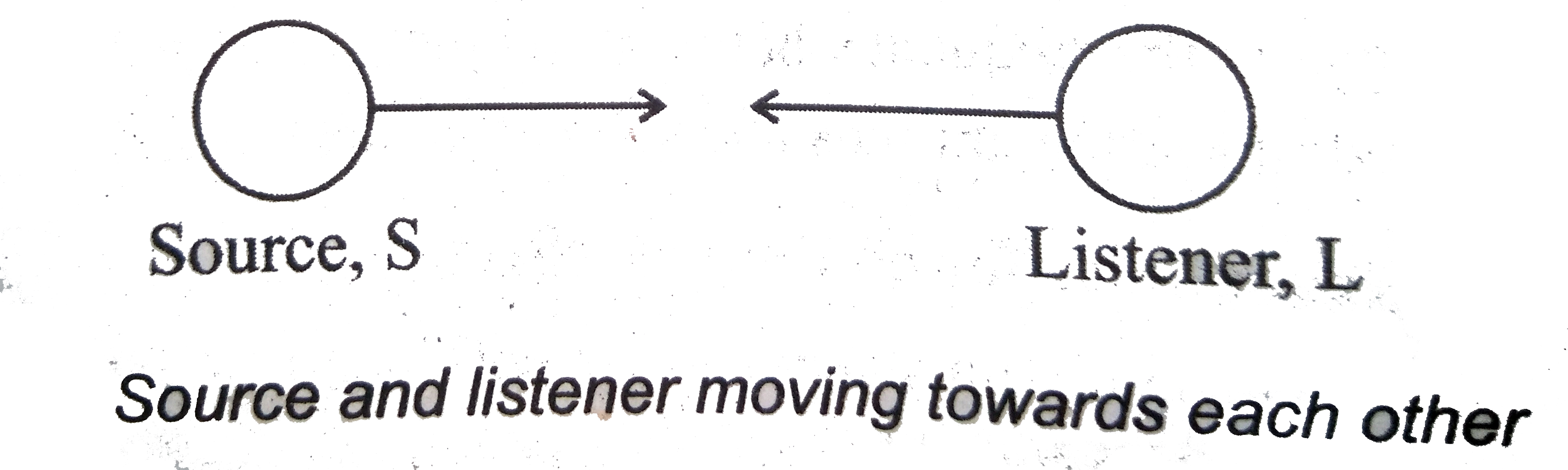 What is Doppler effect? Explain it in several situations.