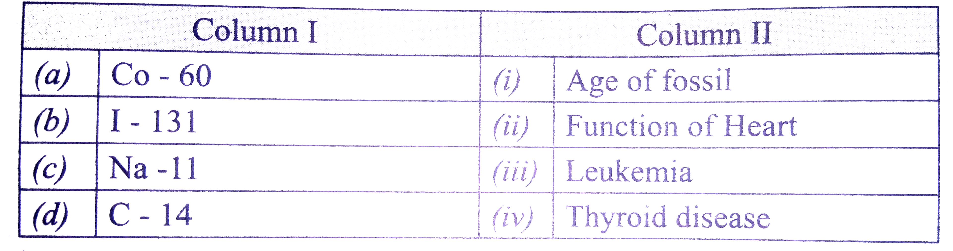 Match the column I with column II.