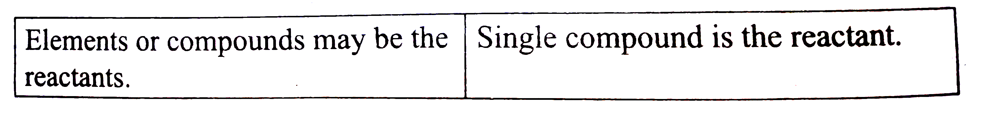Write the differences between combination and decomposition reaction.