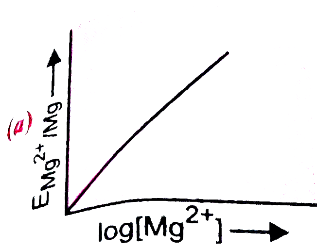 Electrode potential for Mg electrode varies according to the equation ...