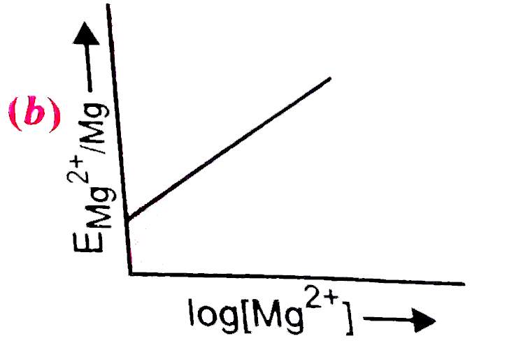 Electrode potential for Mg electrode varies according to the equation ...