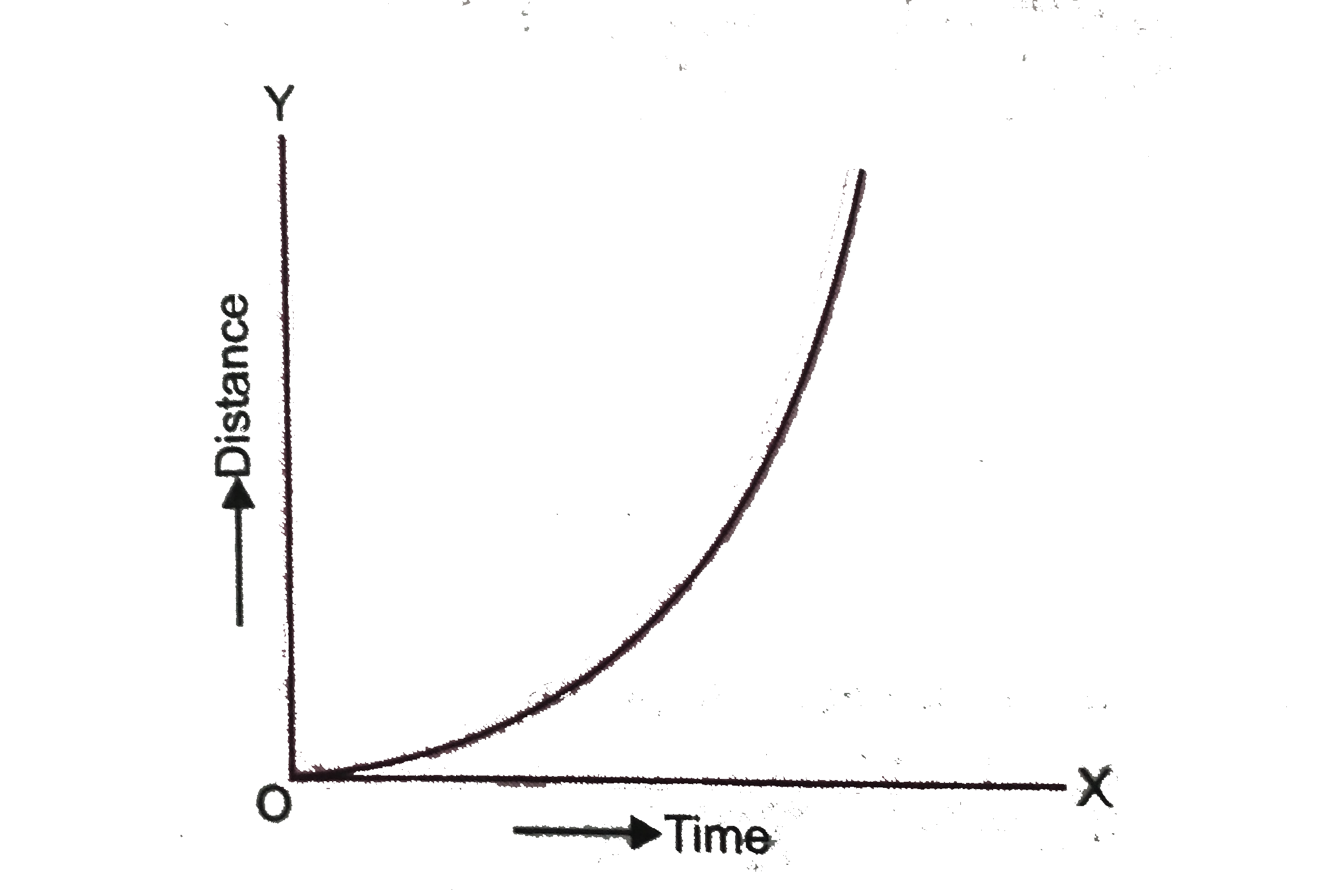 Draw Distance Time Graph Of A Body Moving With Constant Acceleration 