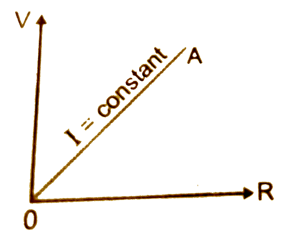 If the current supplied to a variable resistor is constant, draw a gra