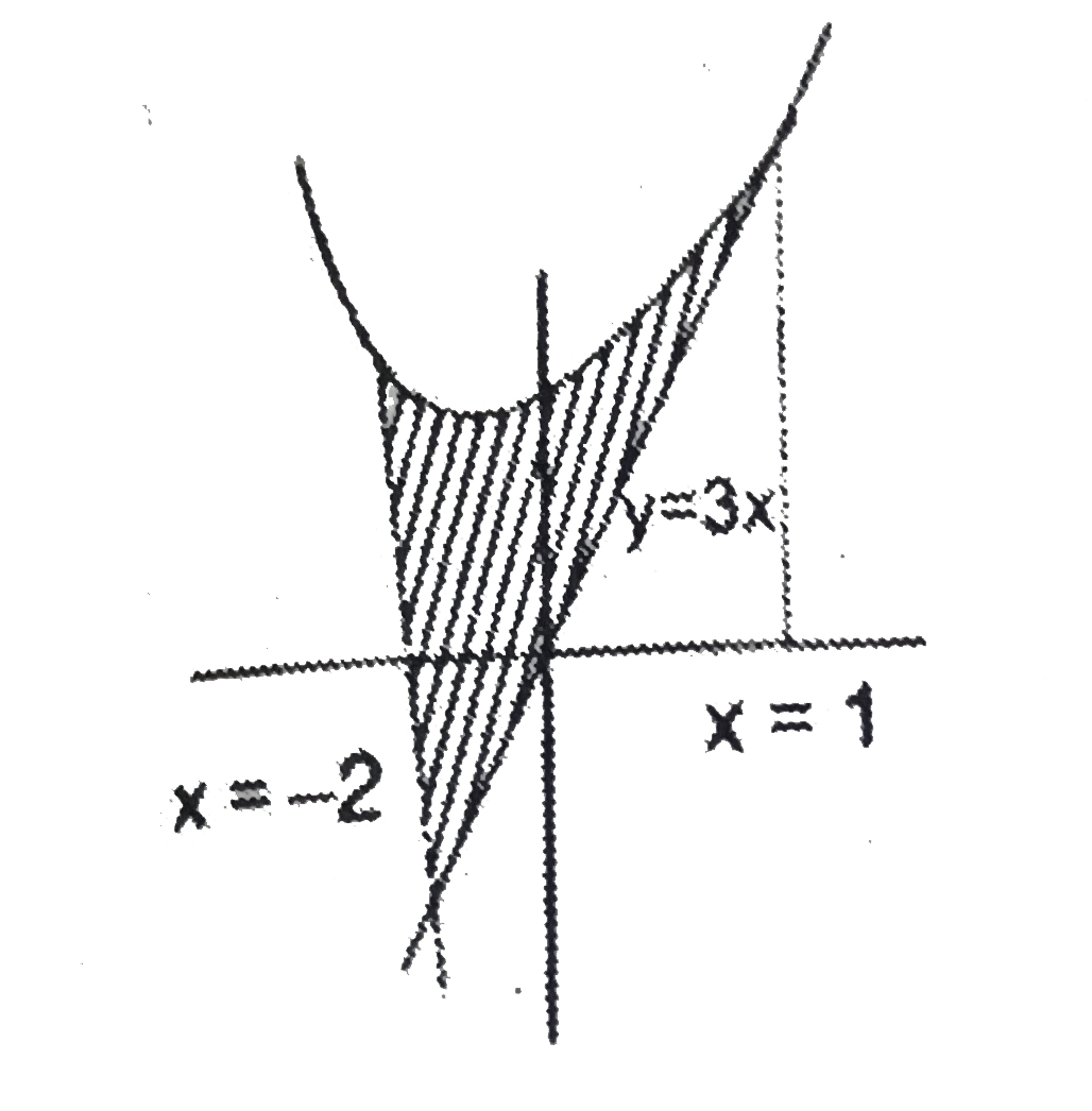 Find The Area Enclosed By Curve graph Y X 2 x 1 Amd Its Tangen