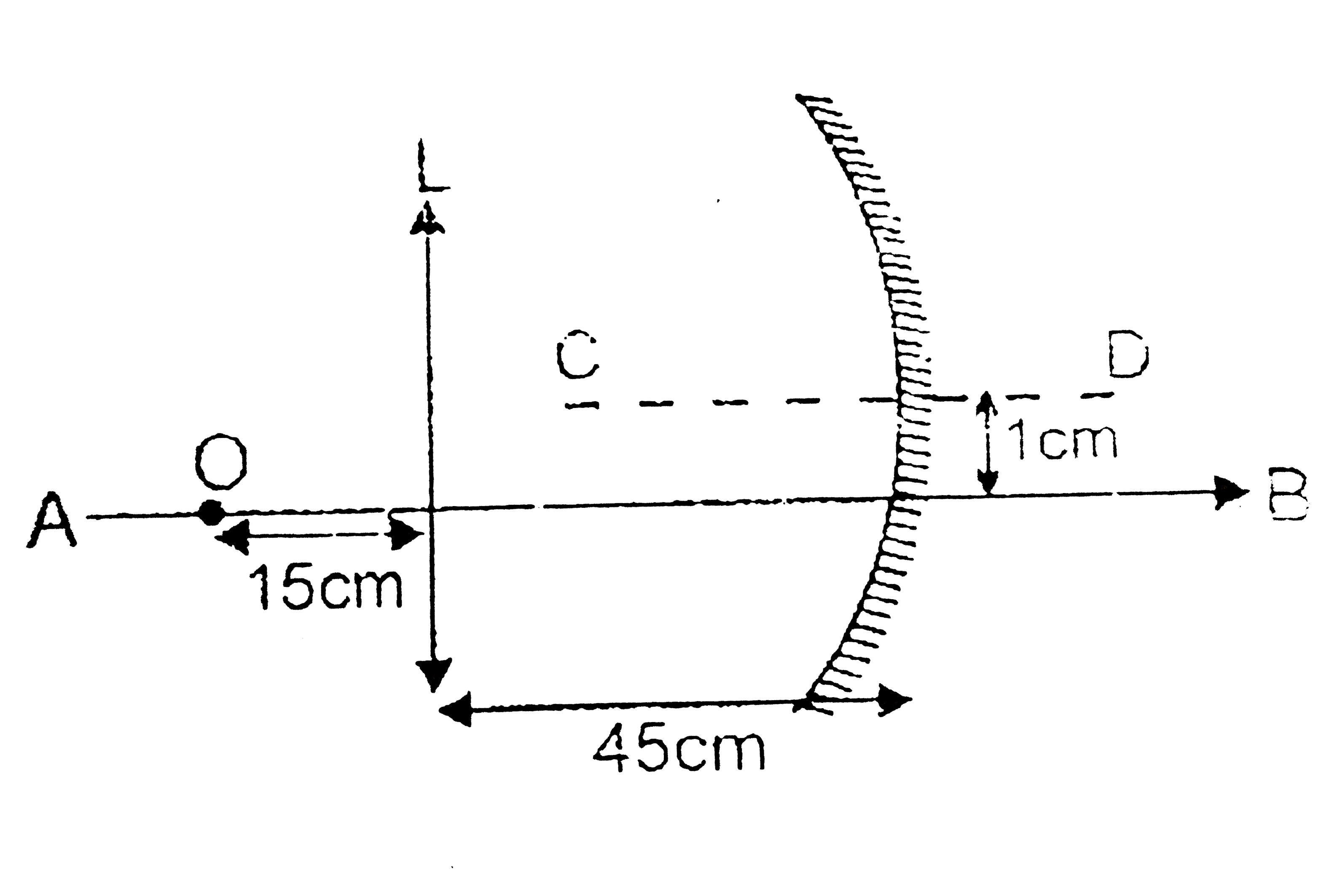 In The Figure Shown L Is Converging Lens Of Focal Length 10 Cm And M Is